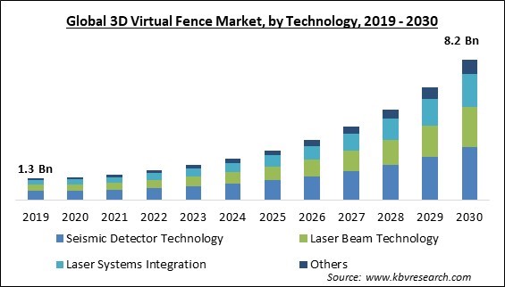 3D Virtual Fence Market Size & Projection Report 2023-2030