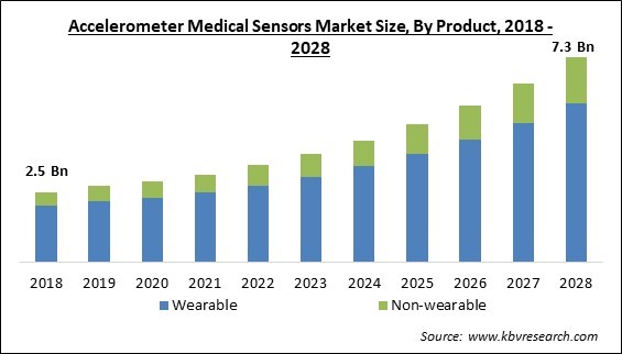 Accelerometer Medical Sensors Market Size & Demand to 2028