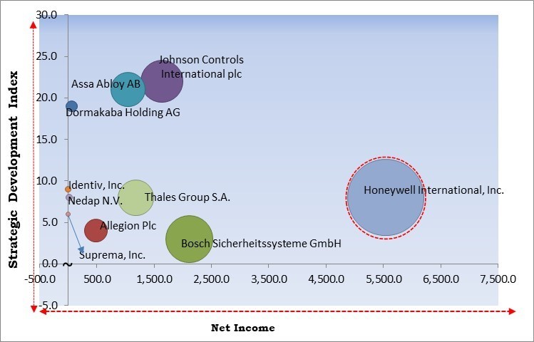 Access Control Market Size & Growth Forecast to 2023-2029