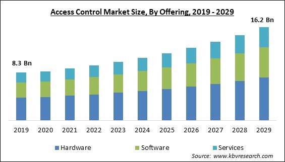 Access Control Market Size & Growth Forecast to 2023-2029
