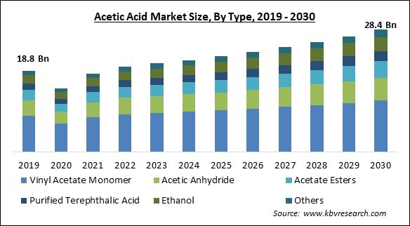 Acetic Acid Market Size, Trends Analysis and Forecast, 2030