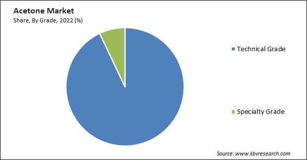 Acetone Market Size, Share Analysis & Growth Forecast to 2030