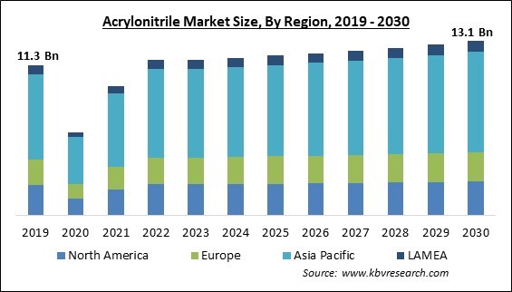 Acrylonitrile Market Size, Share & Demand Growth to 2023-2030