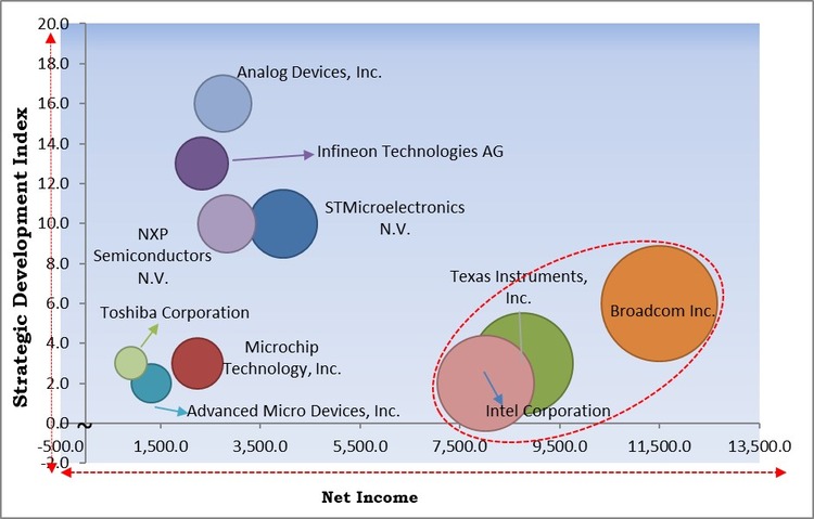 Active Electronic Component Market Size & Analysis 2023-2030
