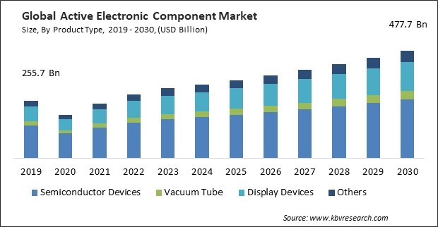 Active Electronic Component Market Size & Analysis 2023-2030