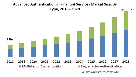 Advanced Authentication in Financial Services Market Size by 2028