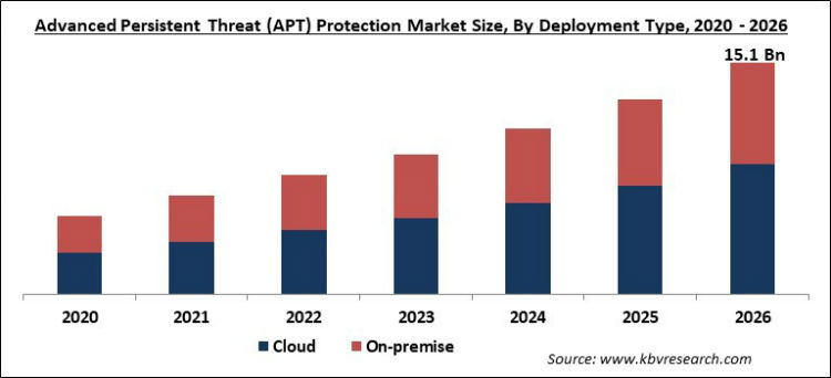 Advanced Persistent Threat (APT) Protection Market Size 2026