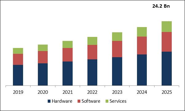 Advanced Process Control Market Size & Trends Report 2019-2025