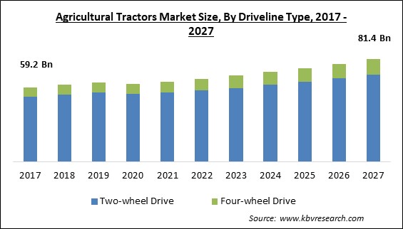 Agricultural Tractors Market Size, Trends to 2021-2027