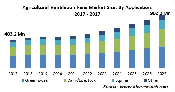 Agricultural Ventilation Fans Market Size & Analysis 2021-2027