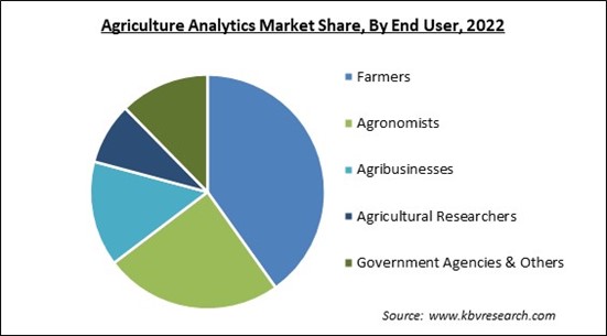 Agriculture Analytics Market Size, Share & Analysis, 2030