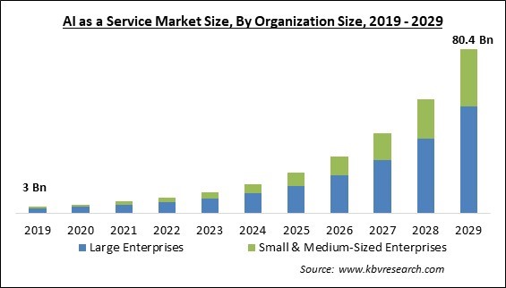 AI as a Service Market Size & Growth Forecast to 2023-2029
