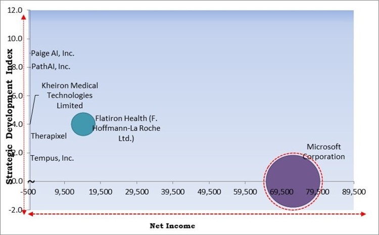 AI In Cancer Diagnostics Market Size, Share & Analysis, 2028