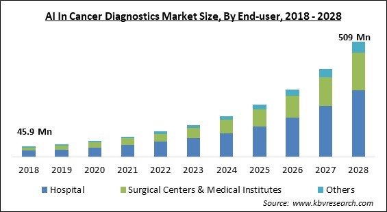 AI In Cancer Diagnostics Market Size, Share & Analysis, 2028