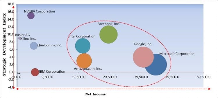 AI in Computer Vision Market Size, Share & Analysis 2021-2027