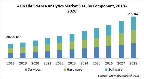 AI In Life Science Analytics Market Size & Analysis 2022-2028