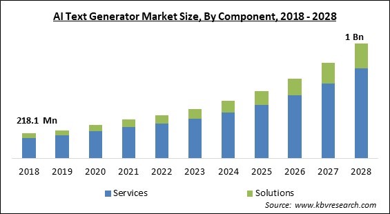 AI Text Generator Market Size & Growth Forecast to 2022-2028