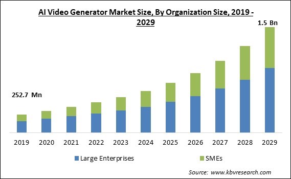 AI Video Generator Market Size & Analysis Report 2023-2029