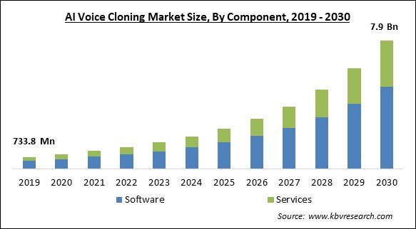 AI Voice Cloning Market Size, Share & Top Key Players, 2030