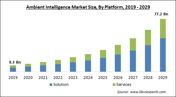 Ambient Intelligence Market Size, Share & Analysis, 2029