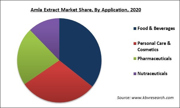 Amla Extract Market Size & Industry Analysis Report 2027