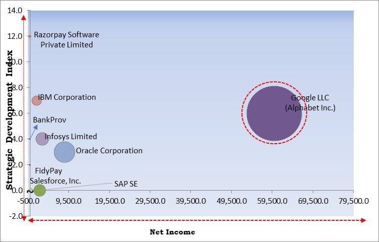 API Banking Market Size, Trends Analysis & Forecast, 2030