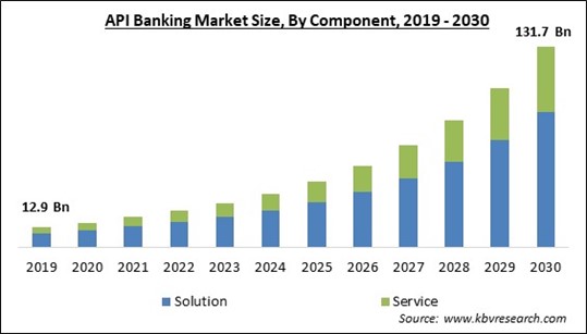 API Banking Market Size, Trends Analysis & Forecast, 2030