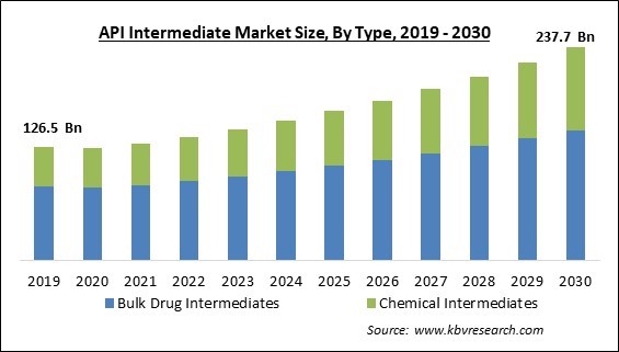 API Intermediate Market Size & Growth Forecast to 2023-2030