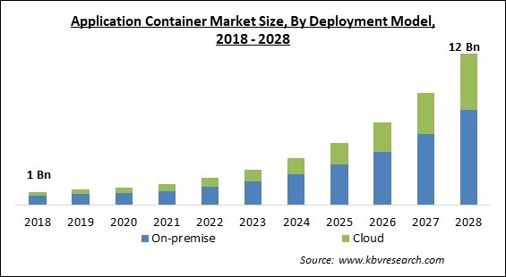 Application Container Market Size, Share & Analysis, 2028