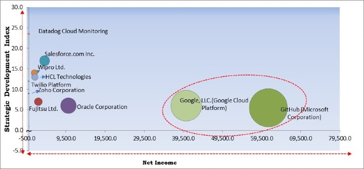 Application Development Software Market Size & Share, 2027