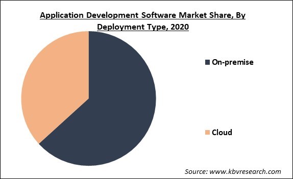 Application Development Software Market Size & Share, 2027