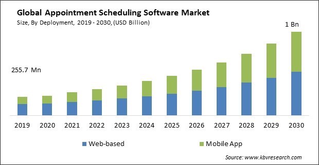Appointment Scheduling Software Market Size & Forecast, 2030