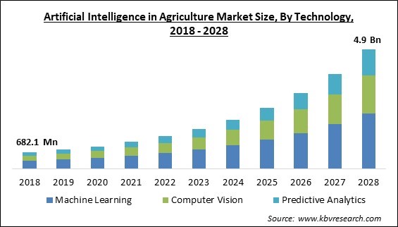 Artificial Intelligence in Agriculture Market Size by 2028