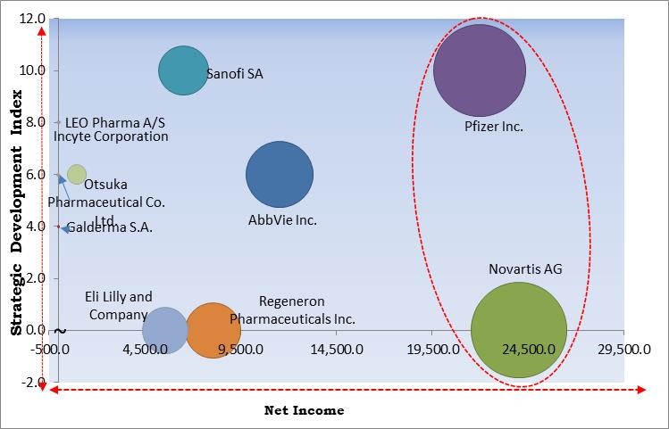Atopic Dermatitis Drugs Market Size, Forecast to 2022-2028
