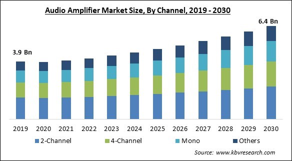 Audio Amplifier Market Size, Share & Top Key Players, 2030