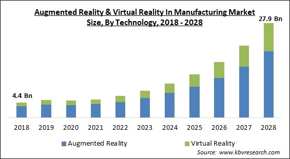 Augmented Reality & Virtual Reality In Manufacturing Market Size, 2028