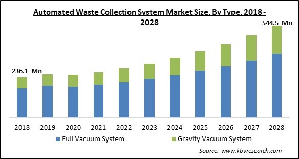 Automated Waste Collection System Market Size, Share to 2028