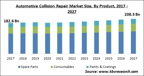 Automotive Collision Repair Market Size & Analysis 2021-2027