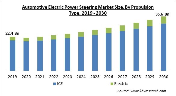 Automotive Electric Power Steering Market Size, Share, 2030
