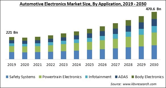 Automotive Electronics Market Size, Share & Analysis to 2030
