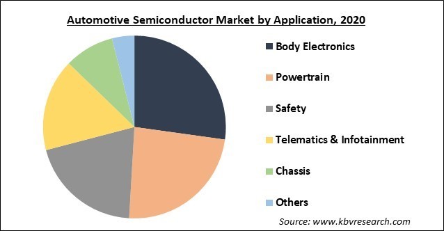 Automotive Semiconductor Market Size, Industry Trends 2027