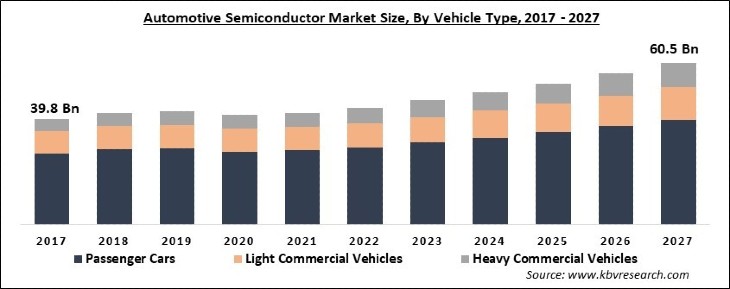 Automotive Semiconductor Market Size, Industry Trends 2027