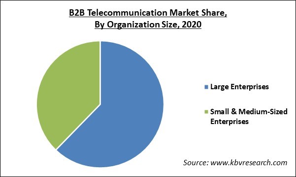 B2B Telecommunication Market Size, Share, Projection, 2027