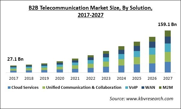 B2B Telecommunication Market Size, Share, Projection, 2027