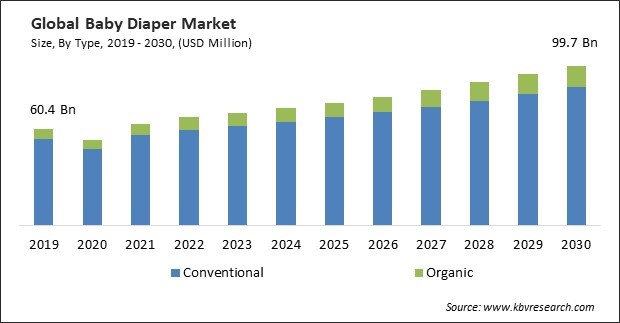 Baby Diaper Market Size, Share & Growth Forecast to 2023-2030