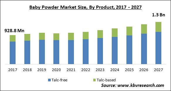 Baby Powder Market Size, Share, Industry Outlook to 2027