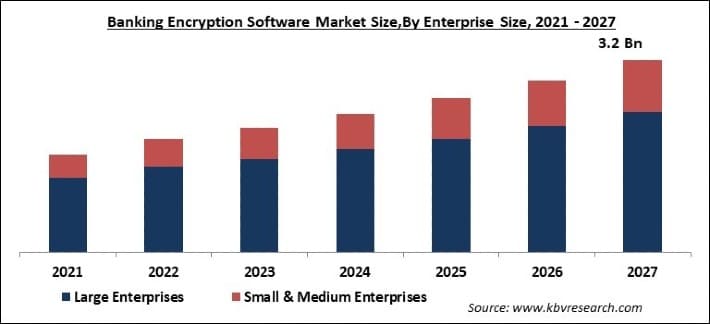 Banking Encryption Software Market Size & Forecast, 2027
