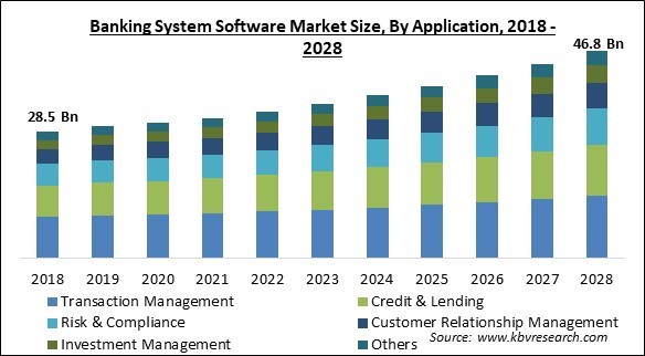 Banking System Software Market Size & Analysis 2022-2028