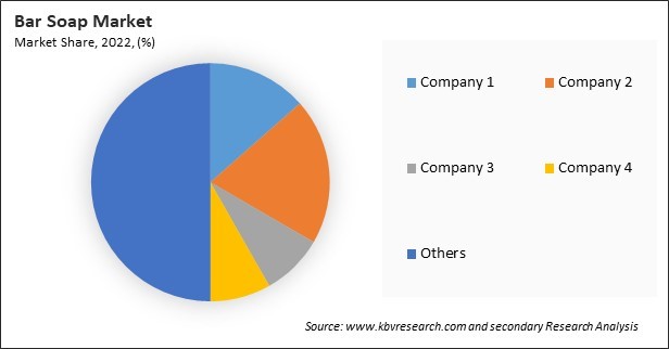 Bar Soap Market Size, Trends Analysis and Forecast to 2030
