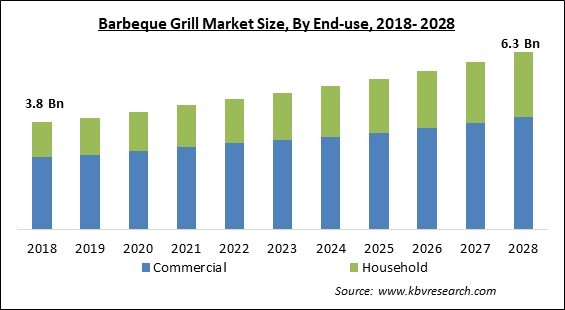 Barbeque Grill Market Size & Growth Forecast to 2022-2028